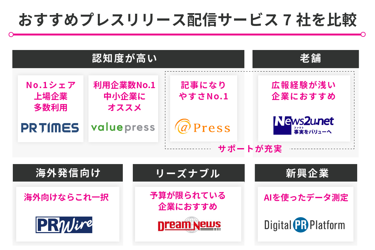 【現役記者が解説】プレスリリース配信おすすめ13社！有料無料を徹底比較